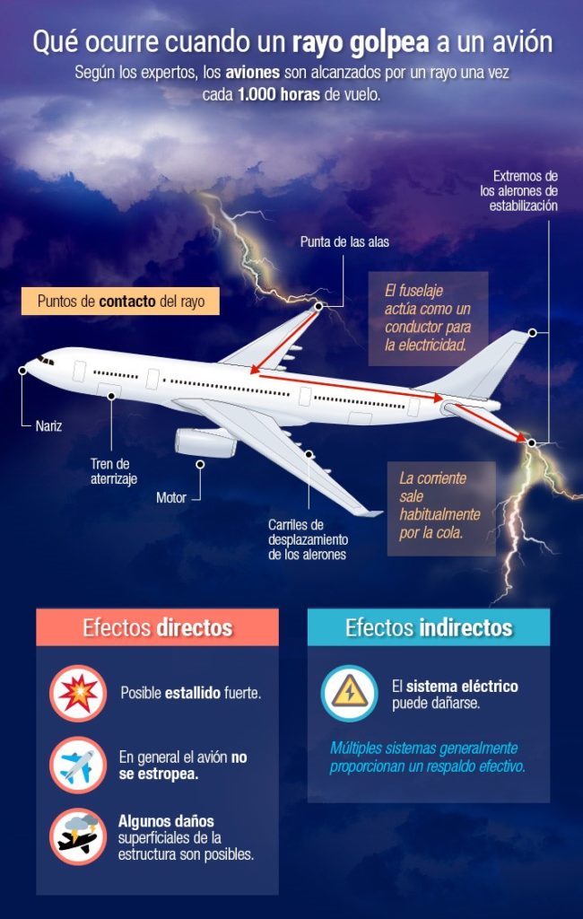 ¿Rayo en pleno vuelo? Descubre la probabilidad de impacto en aviones